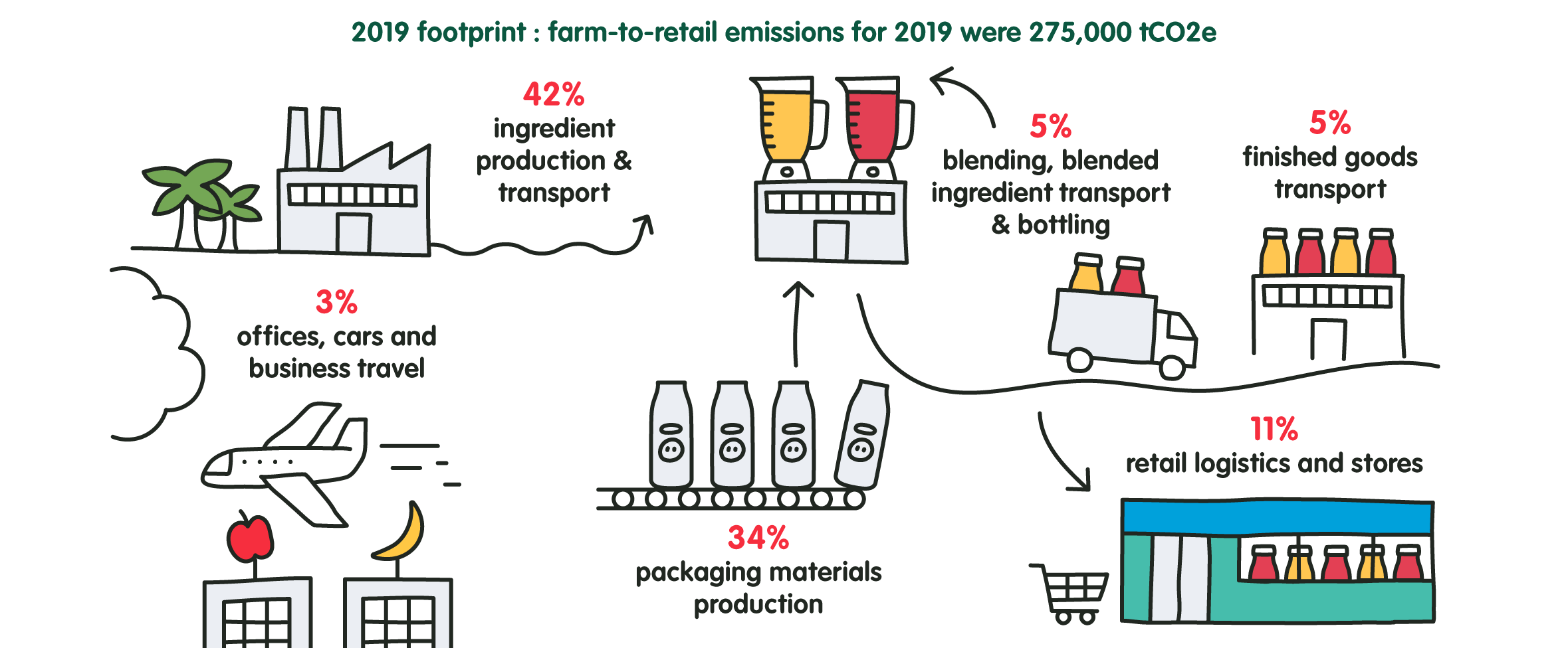 innocent - how we're tackling climate change